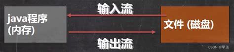 java笔记035 io流 文件、常用的文件操作、io流原理及流的分类、io流体系图 常用的类 javaio流中关于文件知识的讲解 csdn博客