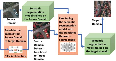 remote sensing free full text unsupervised domain adaptation using generative adversarial