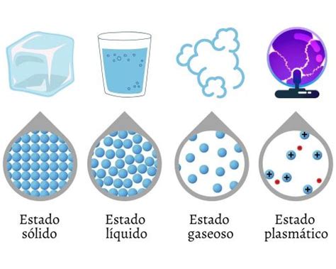 Cu Les Son Los Estados De La Materia Los Estados De La Materia Son