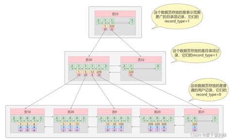 【mysql】索引的数据结构（重点：innodb中的b 树） innodb中的b 树 内节点上记录的键值对应的是b 树的关键字吗 csdn博客