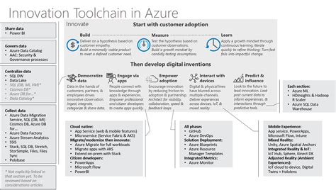 디지털 발명품 모범 사례 cloud adoption framework microsoft learn