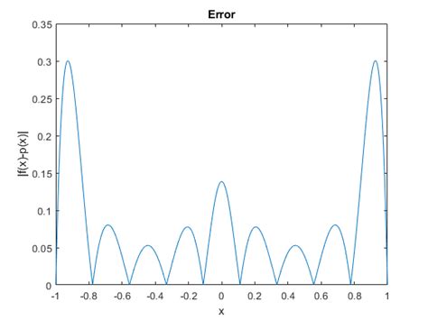 Matlab Interpolation Using Chebyshev Points Stack Overflow
