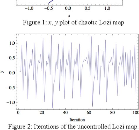 figure 1 from comparison of pso and de in the task of optimal control of chaotic lozi map