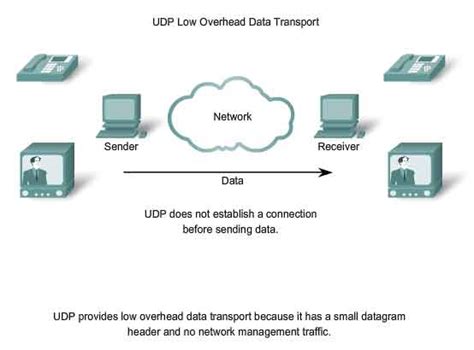 transport layer iso osi tcp ports udp datagram