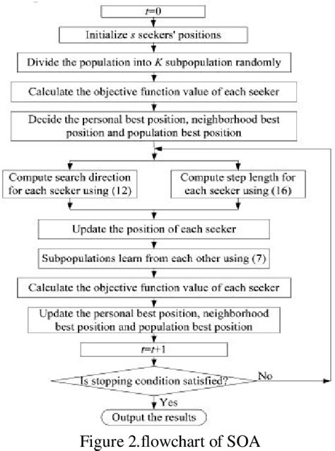 figure 2 from the optimal reactive power dispatch using seeker optimization algorithm based
