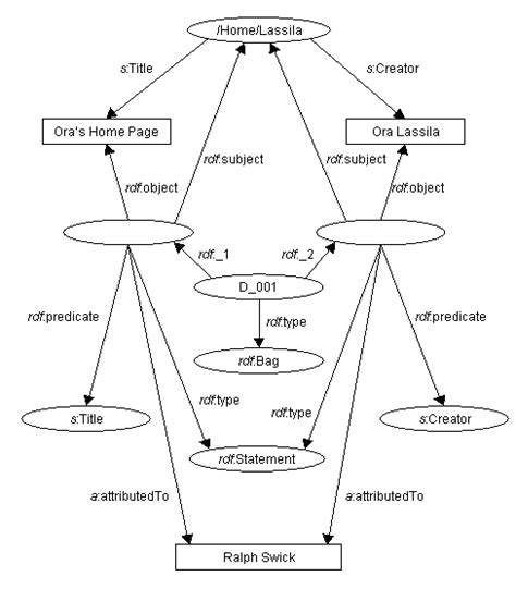 resource description framework rdf model and syntax specification