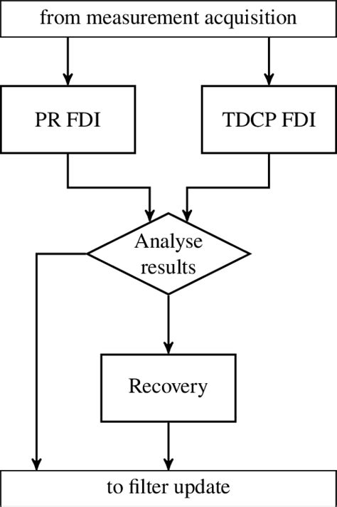 4 integration of fault detection with recovery download scientific diagram