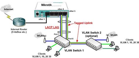 Mikrotik VLAN Konfiguration Ab RouterOS Version 6 41 Administrator