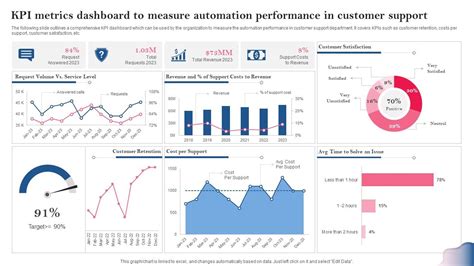 Kpi Metrics Dashboard To Measure Automation Performance Introducing