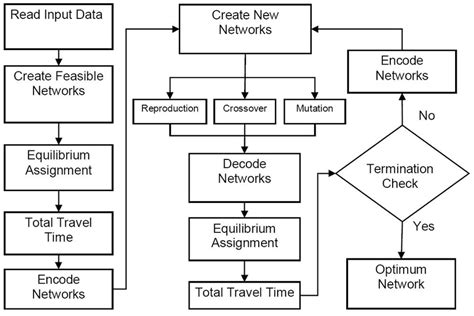 the genetic algorithms based optimization model download scientific diagram