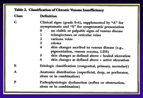 Peripheral Vascular Dz Flashcards Quizlet