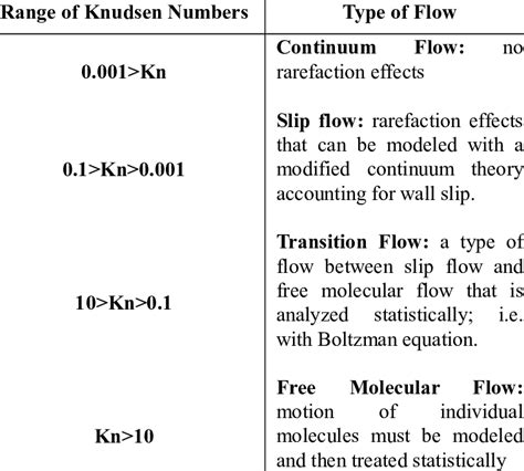 knudsen number ranges for various types of flow download table