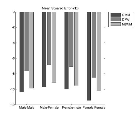 figure 4 from voice conversion based on gaussian mixture modules with minimum distance spectral