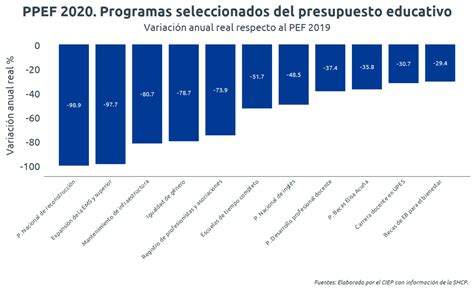 Gasto Educativo En El PPEF 2020 Impacto De La Reforma Educativa De