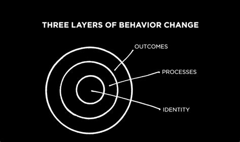 Atomic Habits Cheat Sheet The Behavioral Scientist