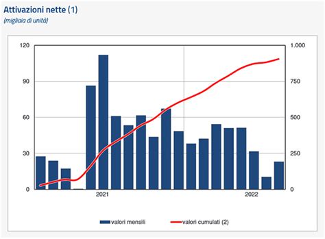 Mercato Del Lavoro In Italia Dati E Analisi Settembre 2022