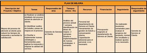Cómo elaborar un plan de mejora en 7 pasos