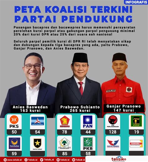 Infografis Peta Koalisi Partai Pendukung Prabowo Anies Dan Ganjar