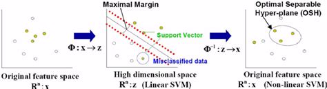 mapping of non linear support vector machine download scientific diagram