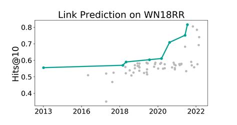 Wn Rr Benchmark Link Prediction Papers With Code