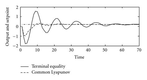 comparison of the two tracking rmpc schemes download scientific diagram