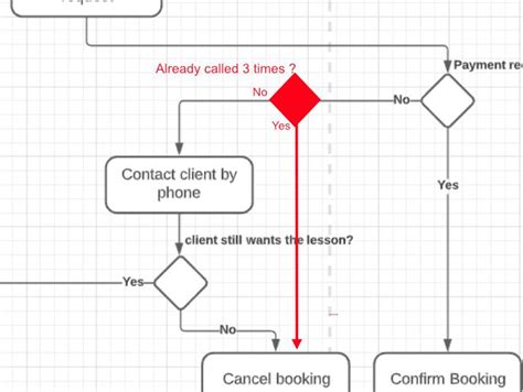 UML Activity Diagram Loop