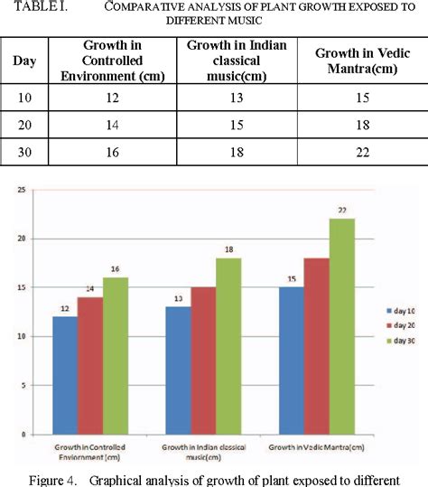 Table I From Emperical Study For Effect Of Music On Plant Growth