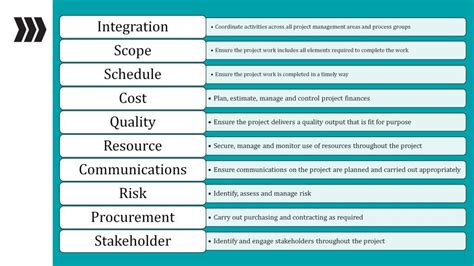 Project Management Knowledge Areas Diagram Knowledge Areas M