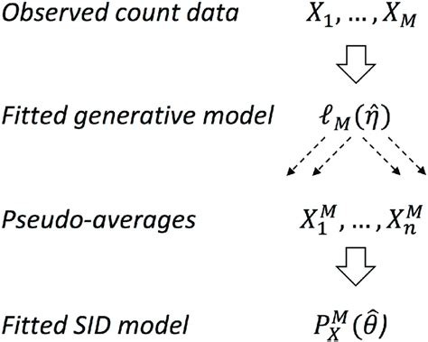 synthetic inference based on some data x obs and the sid likelihood p m download scientific