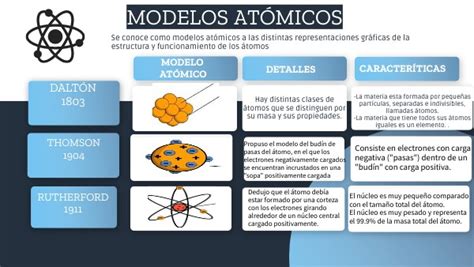 Cuadro comparativo modelos atómicos