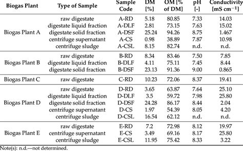 Physical And Chemical Properties Of The Analyzed Digestates And Their