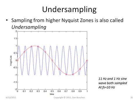Sampling Frequency