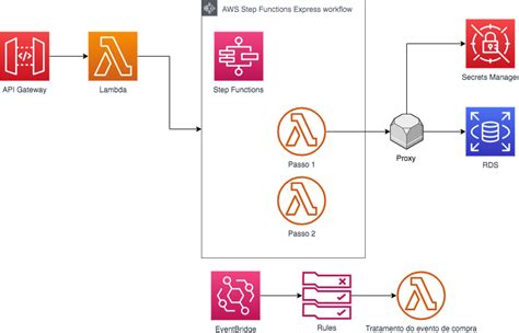 Amazon RDS Proxy O Blog Da AWS