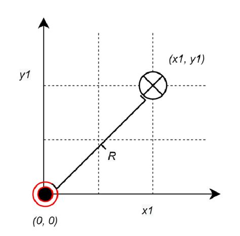 4 graphical representation of euclidean distance r for a source with download scientific
