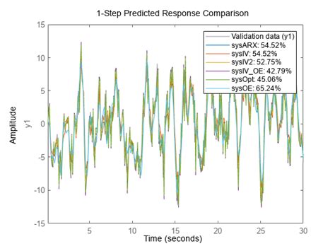 picking instrumental variables for system identification matlab and simulink mathworks 한국