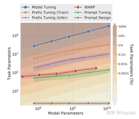 prompt tuning里程碑作品：the power of scale for parameter efficient prompt tuning 知乎