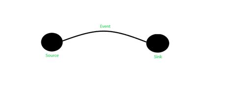 data dissemination in wireless sensor network geeksforgeeks