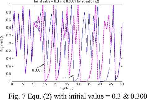 figure 10 from deriving binary sequences from chaotic sequences having good cross correlation