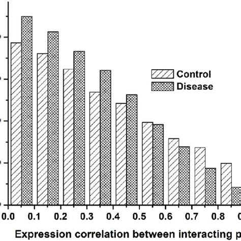 pearson correlation coefficient distribution of interactions in the download scientific diagram