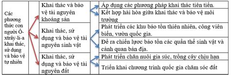 Địa lý 7 Chân trời sáng tạo Bài 21 Phương thức con người khai thác sử