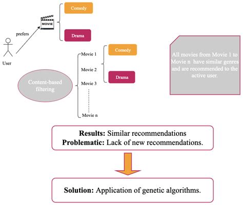 electronics free full text an improved recommender system solution to mitigate the over