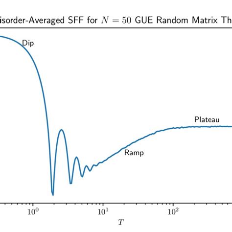 the disorder averaged sff for the gaussian unitary ensemble gue the download scientific