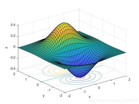 matlab 等高线图 三维曲线的绘制 matlab三维等高线图 csdn博客