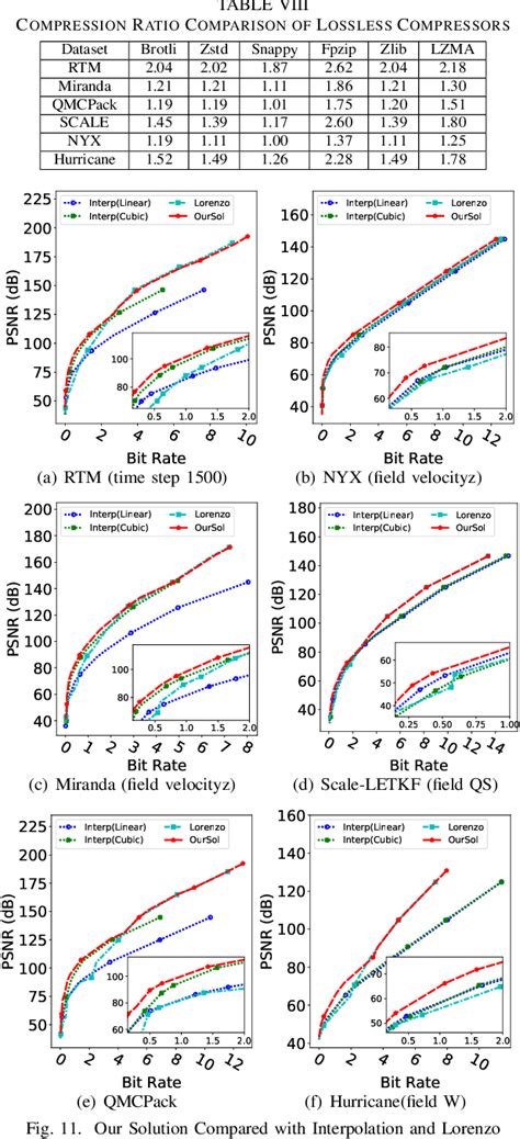 figure 1 from optimizing error bounded lossy compression for scientific data by dynamic spline
