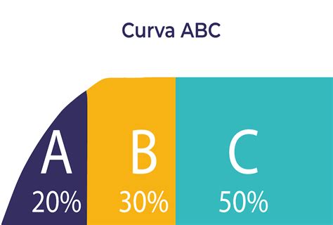 Curva Abc O Guia Para Gerenciar Seu Estoque Blog Da Tul