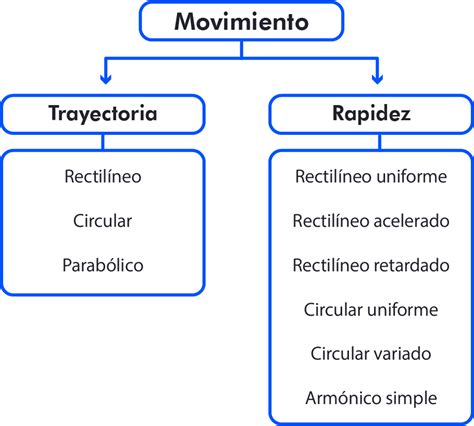 Tipos De Movimiento