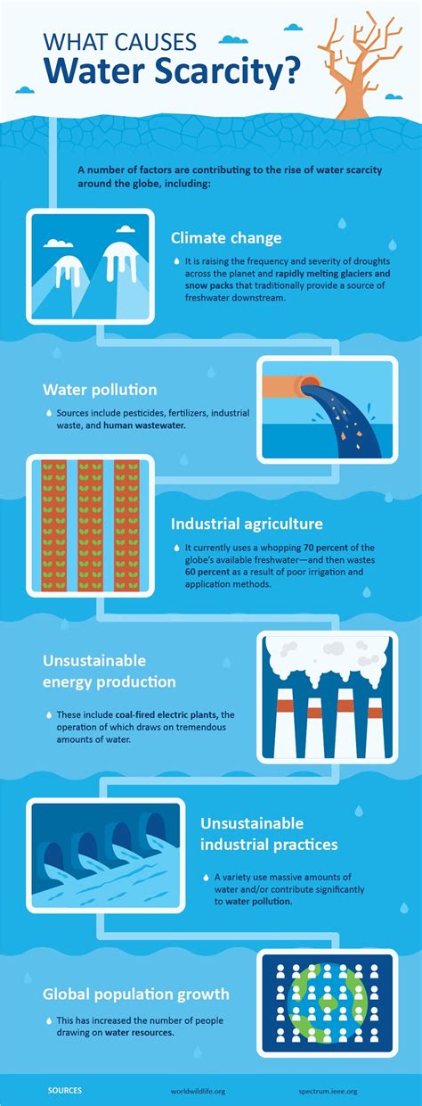 WATER Year 7 Geography Water And Liveability LibGuides At