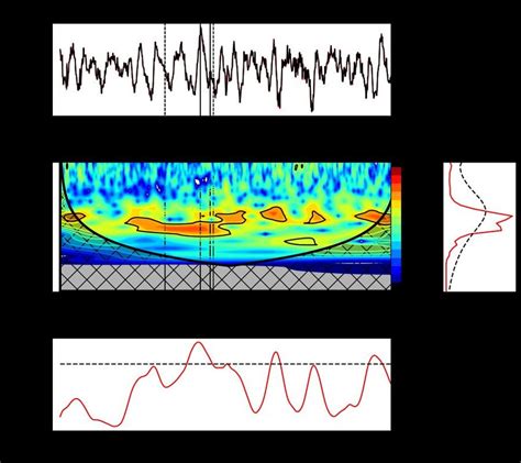 example of wavelet spectral analysis applied to the vlf amplitude download scientific diagram