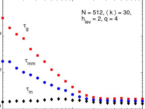 the variation of the synchronization time scales at different download scientific diagram