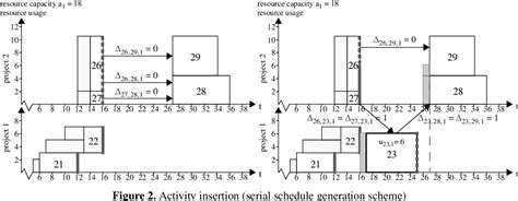 figure 2 from a heuristic solution framework for the resource constrained multi project